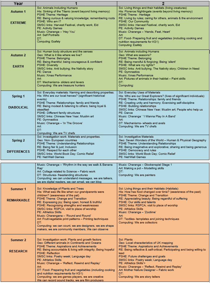 Curriculum Overview | Chilwell Croft Academy