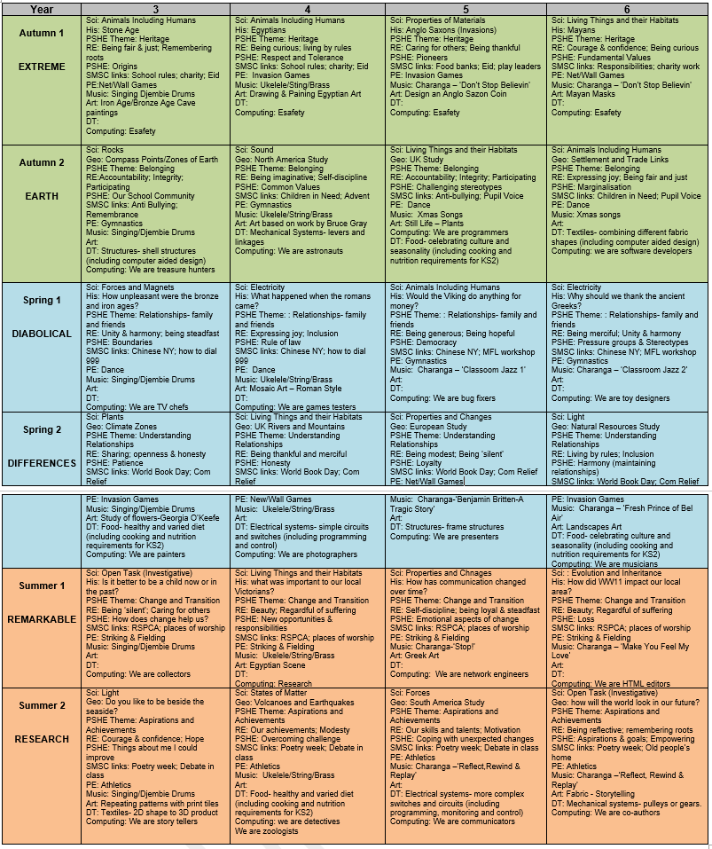 Curriculum Overview | Chilwell Croft Academy